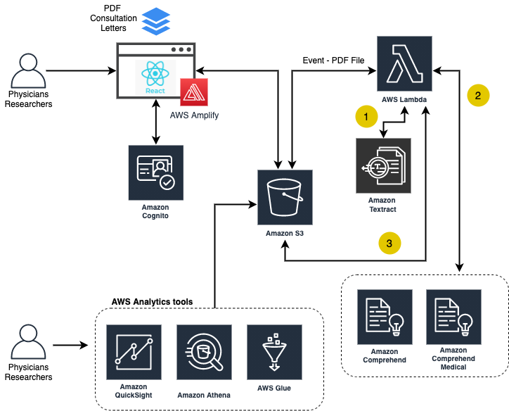 Digitizing Medical Forms