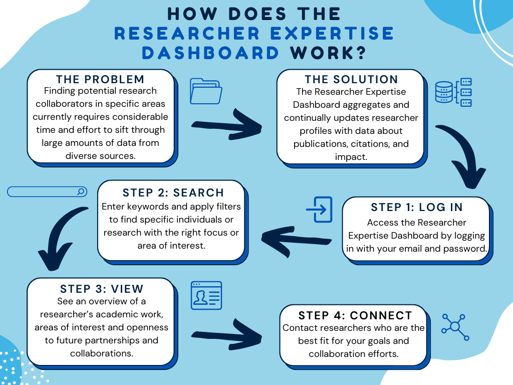 Fostering Research and Innovation with the Researcher Expertise Dashboard