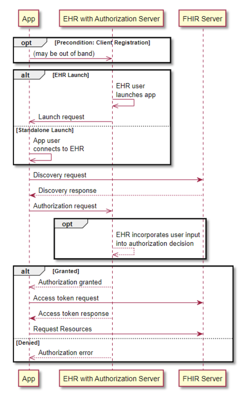 FHIR: Burning a path to interoperability in healthcare | Community Health Cloud Innovation Centre